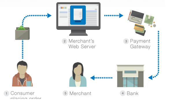 Payment Gateway vs Merchant Account | Payolee Payment Gateway vs Merchant Account | Payolee